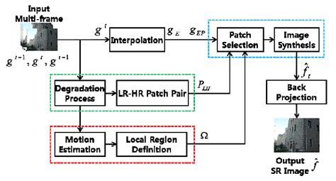 Block Diagram Of The Proposed Sr Algorithm The Enlarged Or Up Scaled