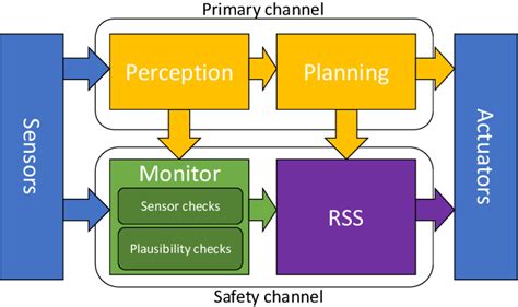 Figure 1 From Fault Tolerant Perception For Automated Driving A Lightweight Monitoring Approach