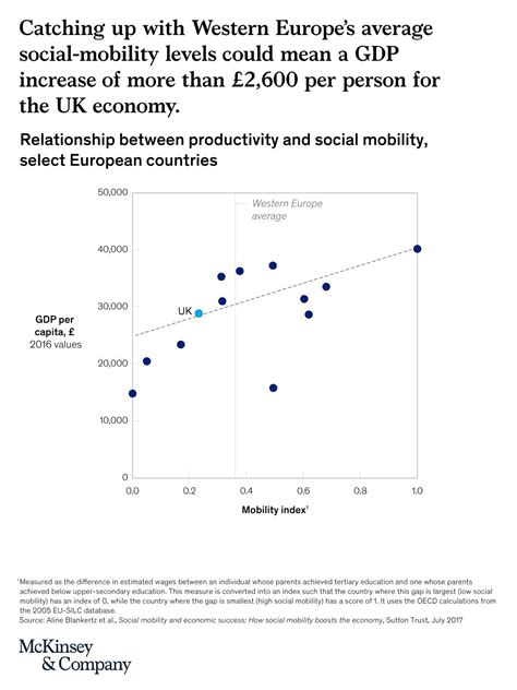 Mckinsey And Company On Linkedin Esg Diversityequityinclusion Socioeconomicmobility
