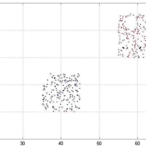 Classification Result Of The Proposed Method Of Three Class Data Set