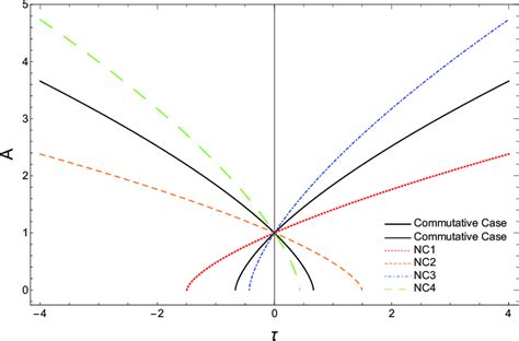 Scale Factor Versus τ For The Dust Matter Dominated Universe