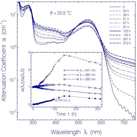 Temporal Attenuation Coefficient Spectra Development Of Carh In Ph 73