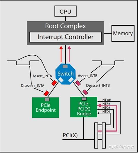 Pcie Msi And Msi X 知乎