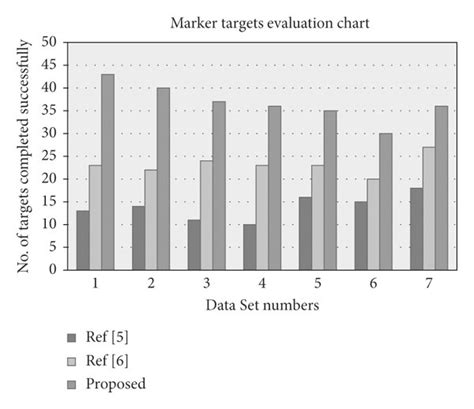 Marker Targets Evaluation Chart Depicting Successfully Completed
