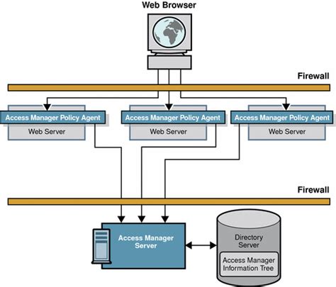 how access manager works sun java system access manager 7 2005q4