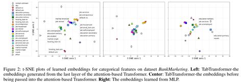논문 리뷰 TabTransformer Tabular Data Modeling Using Contextual Embeddings