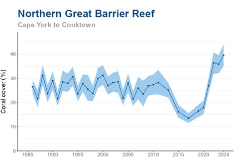 High Coral Cover Amid Intense Heatwaves And Bleaching Heres How Both