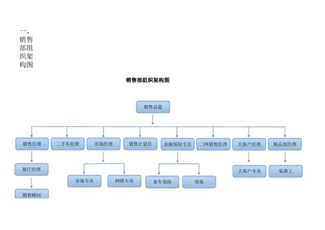 4s店销售组织架构图 Word文档在线阅读与下载 无忧文档