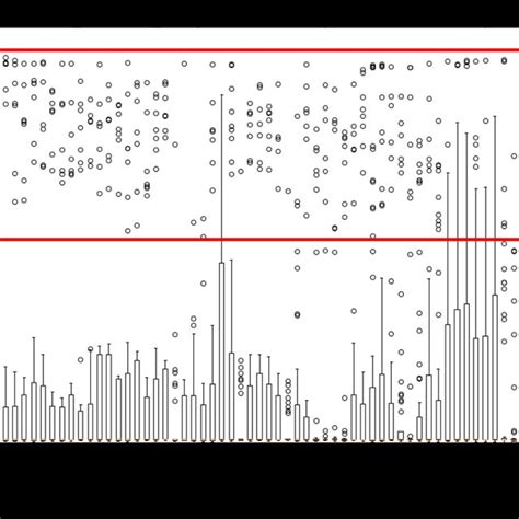 Boxplot Distribution Of Proxy Server Topic Over The Timespan Of The