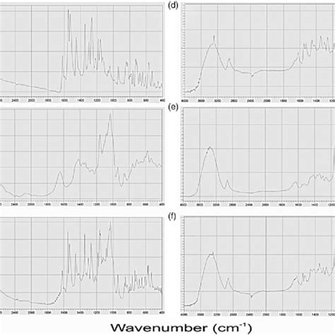 Ftir Spectra Of A Mel B B Cd C Pm D Cp3 E Sd3 F Kn3 Download Scientific Diagram
