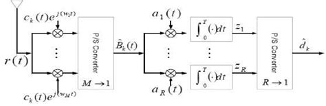 Receiver Structure For The Mc Mc Cdma System The Overall Received Download Scientific Diagram