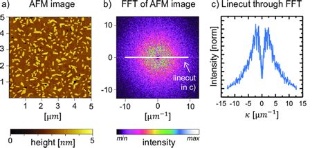 17 Line Profile Extracted From 2d Fft Of Afm Micrograph Allows For