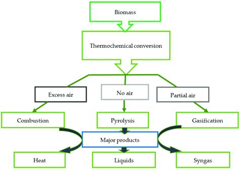 Thermochemical Conversion Processes With Main Products Regenerated Download Scientific Diagram
