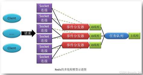 第1章 Redis 概述 Csdn博客