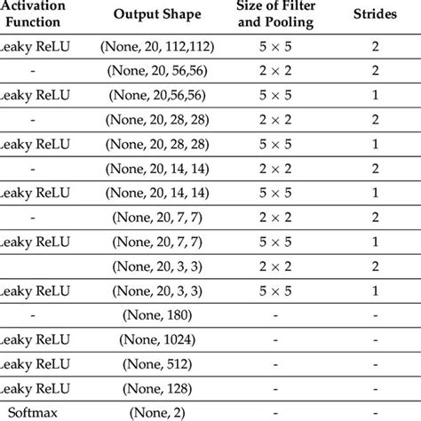 The Architectural Details Of The Customized Cnn Model The Download Scientific Diagram