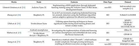 Table From Edge Federated Optimization For Heterogeneous Data Semantic Scholar