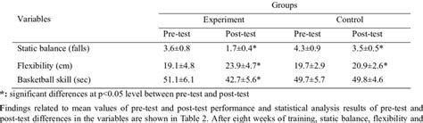Pre Test And Post Test Performances Of Groups Mean±standard Deviation