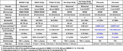 Table I From A 7 Nm Finfet 1 2 Tb S Mm2 3d Stacked Sram Module With 0 7 Pj B Inductive Coupling