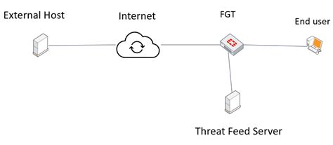 Technical Tip Dynamically Update Fortios Session Fortinet Community