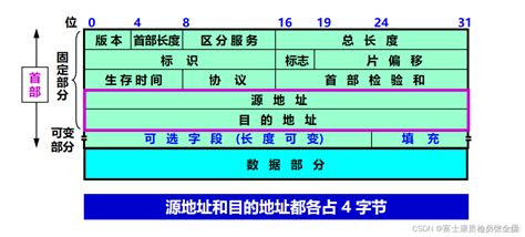 计算机网络 网络层 ip 数据报的格式以及分片 51cto博客 ip数据报分片计算题