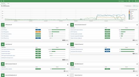 Fortinet Ssl Vpn Botnet Locks Windows Activedirectory User Accounts Via Ldap R Fortinet