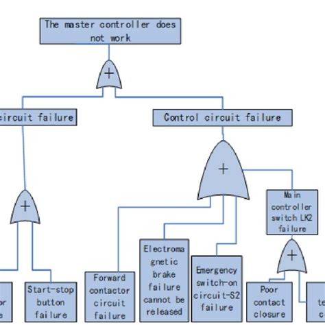 Fault Tree Model Of Single Side Electric Combined Windlass Master Download Scientific Diagram