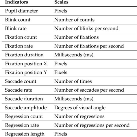Sensitive Eye Tracking Indicators Download Table