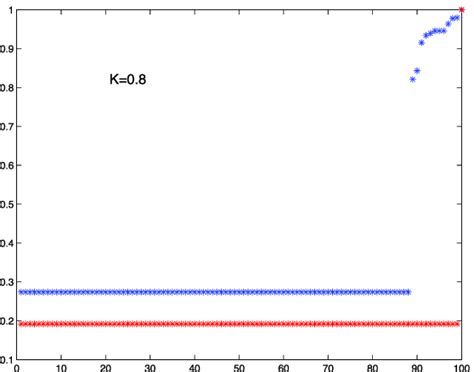 Conditional Blue Versus Lyapunov Red Numbers K 08 Download