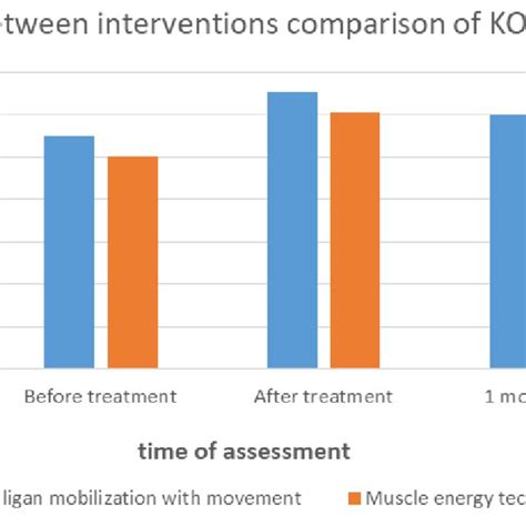 Comparison Of Koos Outcome Measure At Three Different Times Download