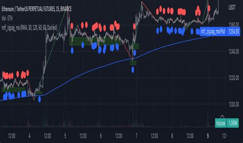 Zigzag — Wave Analysis — Indicators And Signals — Tradingview — India
