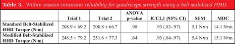 Table 3 From Hand Held Dynamometer Positioning Impacts Discomfort During Quadriceps Strength