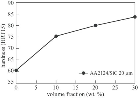 Effects Of Volume Fraction On The Composite Hardness Download