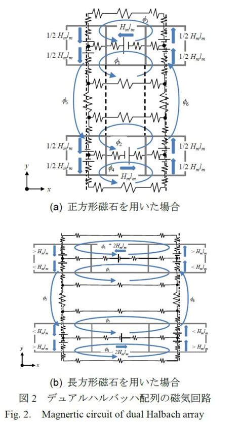 The Design Method Of Dual Halbach Field Magnet Coreless Synchronous
