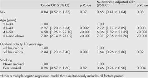 a multiple logistic regression model with multivariate adjusted odds