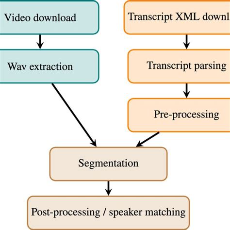 A Flowchart Showing The Steps In The Data Preparation Pipeline