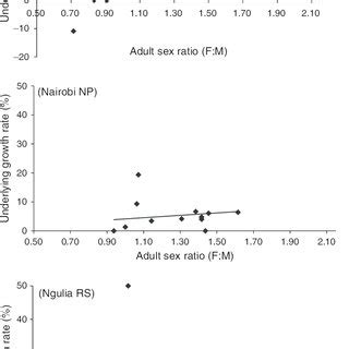 Relationship Between Underlying Growth Rate And Sex Ratio At Zero Download Scientific Diagram
