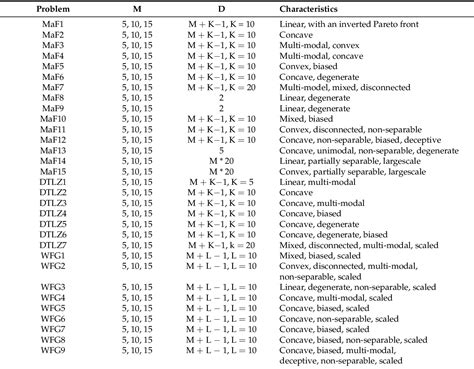 Table 1 From A Many Objective Evolutionary Algorithm Based On Dual