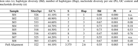 Statistics Of The Alignment Of The Rbcl Gene Total Sites Percentage