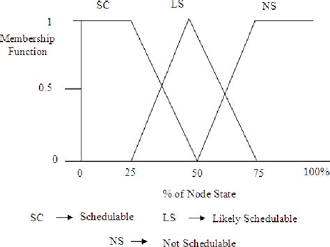 figure 2 from enhancement of distributed network system using fuzzy