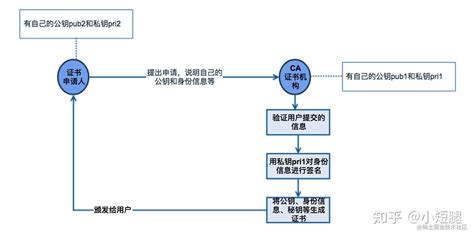 让数据传输更安全 知乎
