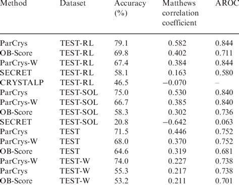 Accuracy And Matthews Correlation Coefficient For Test Datasets