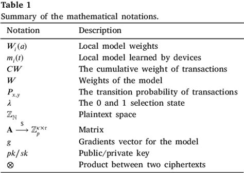 table 1 from computerized medical imaging and graphics blockchain and