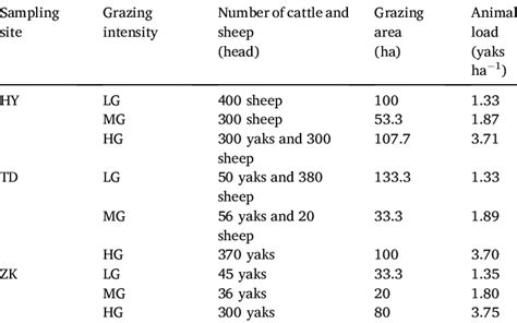 Design Of Grazing Intensity At Three Sampling Sites Download Scientific Diagram