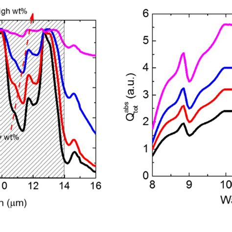 A Absorption Spectra Of The Sio2 Pmma Nanocomposite Film Black Red