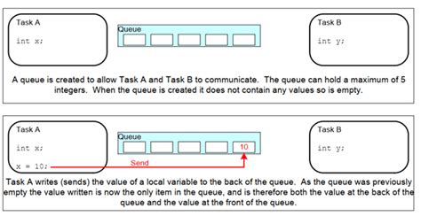 Stm32 Cube Ide Freertos Intertask Communication Part 1 Kalapi Infotech