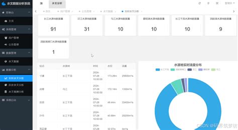 基于机器学习的水文数据采集预测与可视化分析系统 水文采集与预测系统 csdn博客