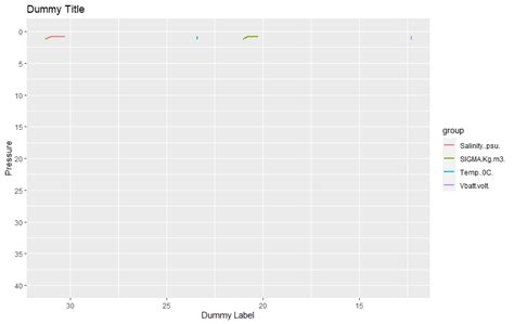 Plotting Multiple X Axis Profiles From A Csv File In R Stack Overflow