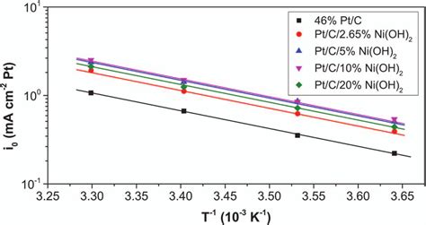 Arrhenius Plots Showing The Temperature Dependence Of The HER HOR Download Scientific Diagram