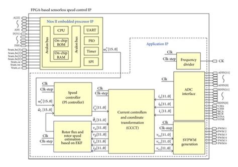 internal architecture of a sensorless speed control ip in fpga