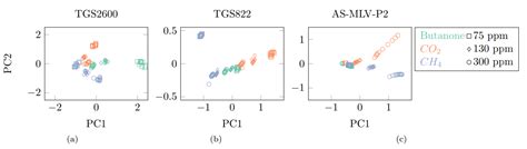Chemosensors Free Full Text Temperature Modulation Of Mos Sensors For Enhanced Detection Of